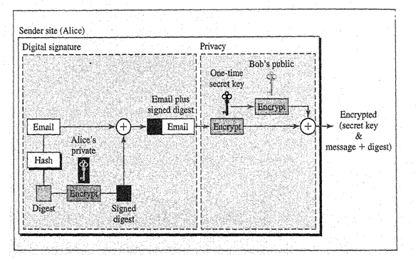 Fig : PGP encryption of digitally signed data