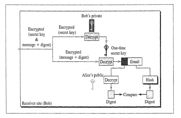 Fig : PGP decryption of digitally signed data